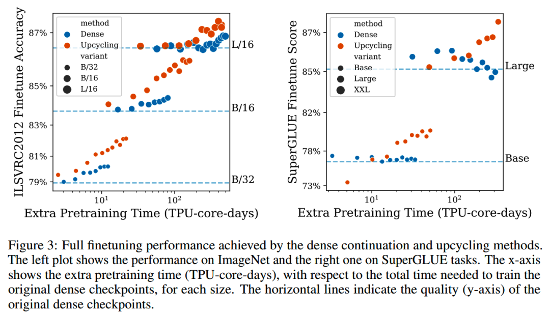 从dense到MoE -- sparse upcycling_sparse upcycling: training mixture-of ...