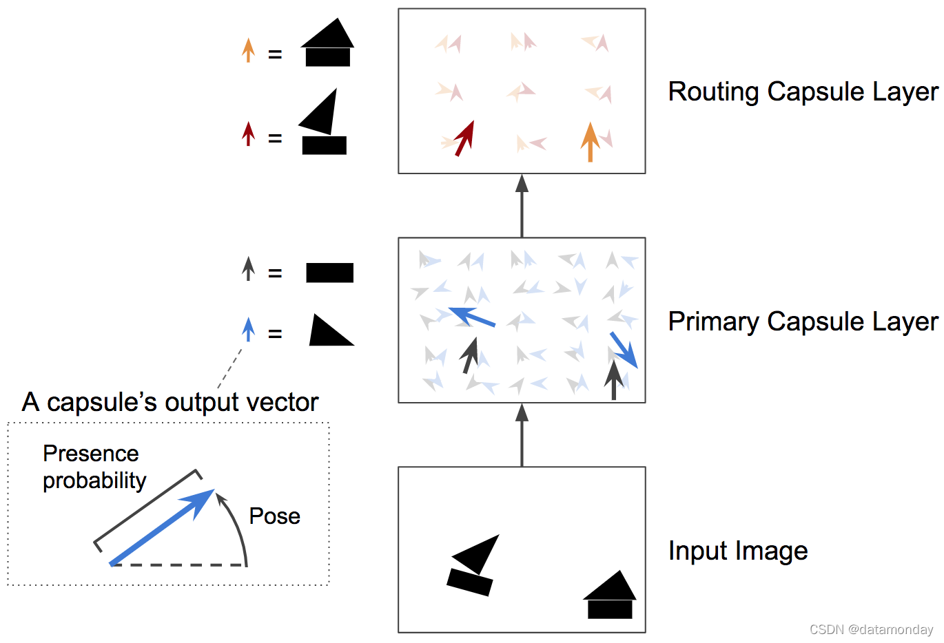 【CV】胶囊网络 CapsNet：胶囊之间的动态路由机制_dynamic routing between capsules-CSDN博客