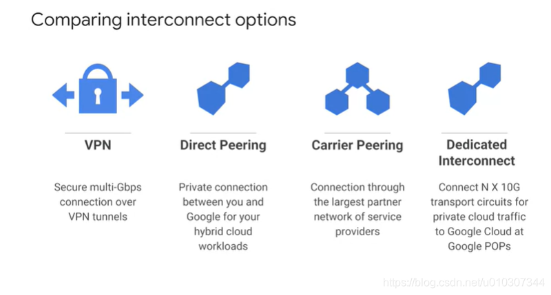 谷歌云 GCP Cloud Engineering - 第一篇 - 核心架构 Core Infrastructure - GCP Base ...