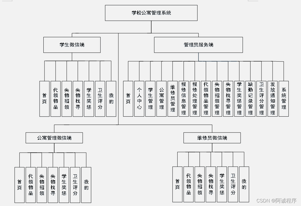 Springboot/java/node/python/php基于微信小程序的学校公寓管理系统【2024年毕设】-CSDN博客