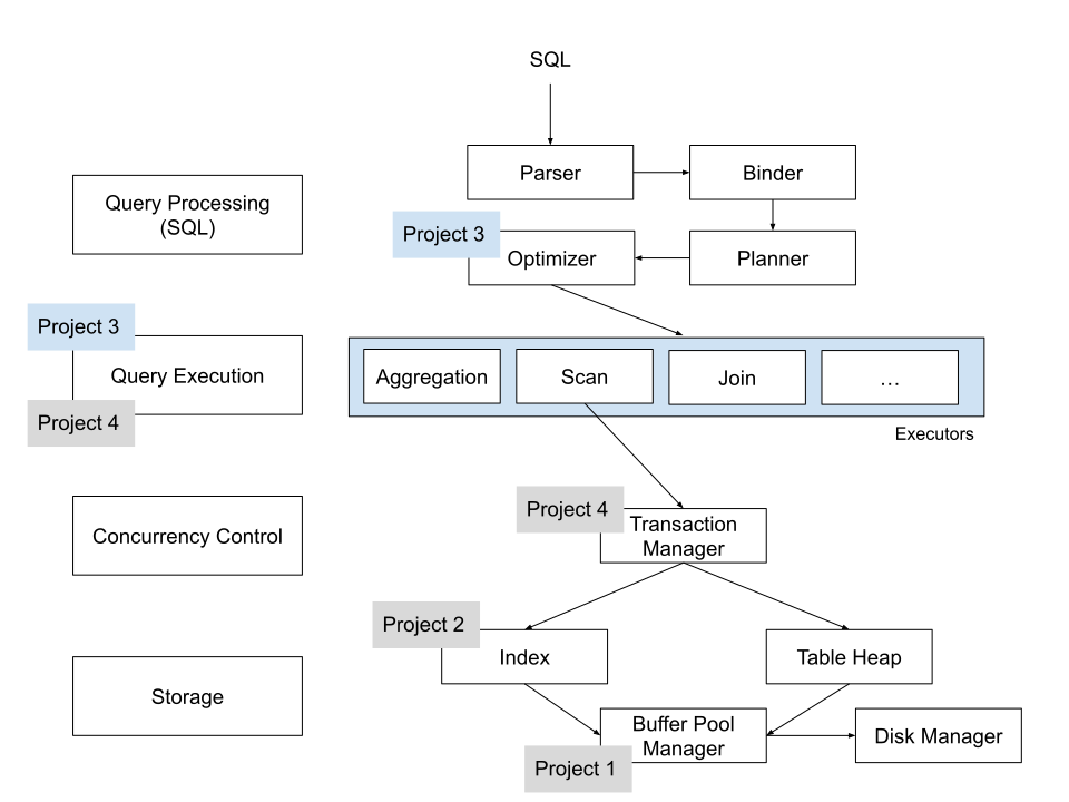CMU 15-445 Project #3 - Query Execution（Task #1、Task #2）_bustub文件架构-CSDN博客