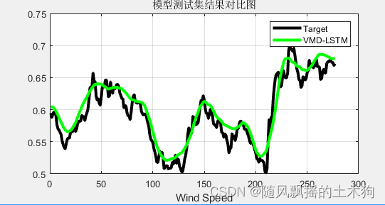 【MATLAB第78期】基于MATLAB的VMD-SSA-LSTM麻雀算法优化LSTM时间序列预测模型-CSDN博客