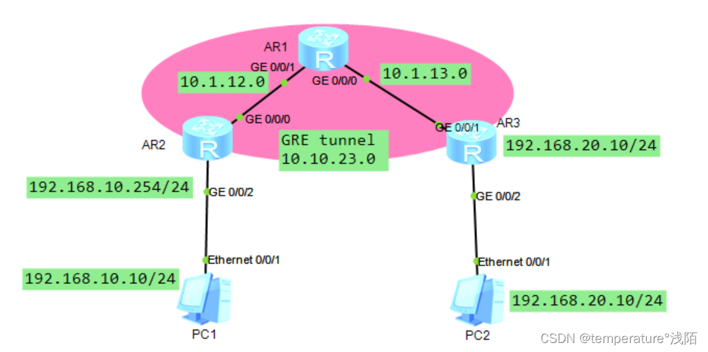 配置GRE通过静态路由实现IPv4协议互通-CSDN博客