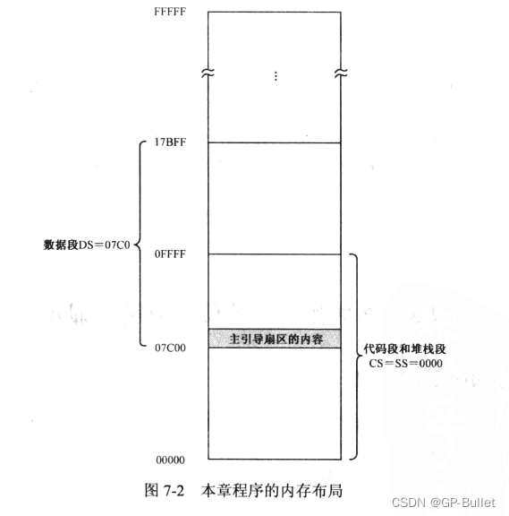 第七章 X86汇编语言从实模式到保护模式x86实模式到保护模式 Csdn博客