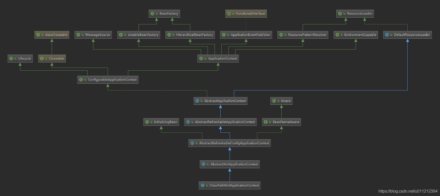 Spring IOC容器初始化流程_classpathxmlapplicationcontext scanbasepackages-CSDN博客