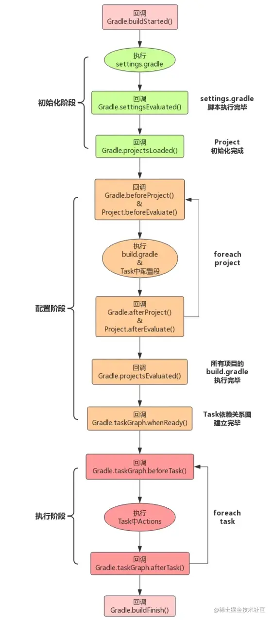 从Gradle生命周期到自定义Task挂接到Build构建流程全解_gradle构建过程-CSDN博客