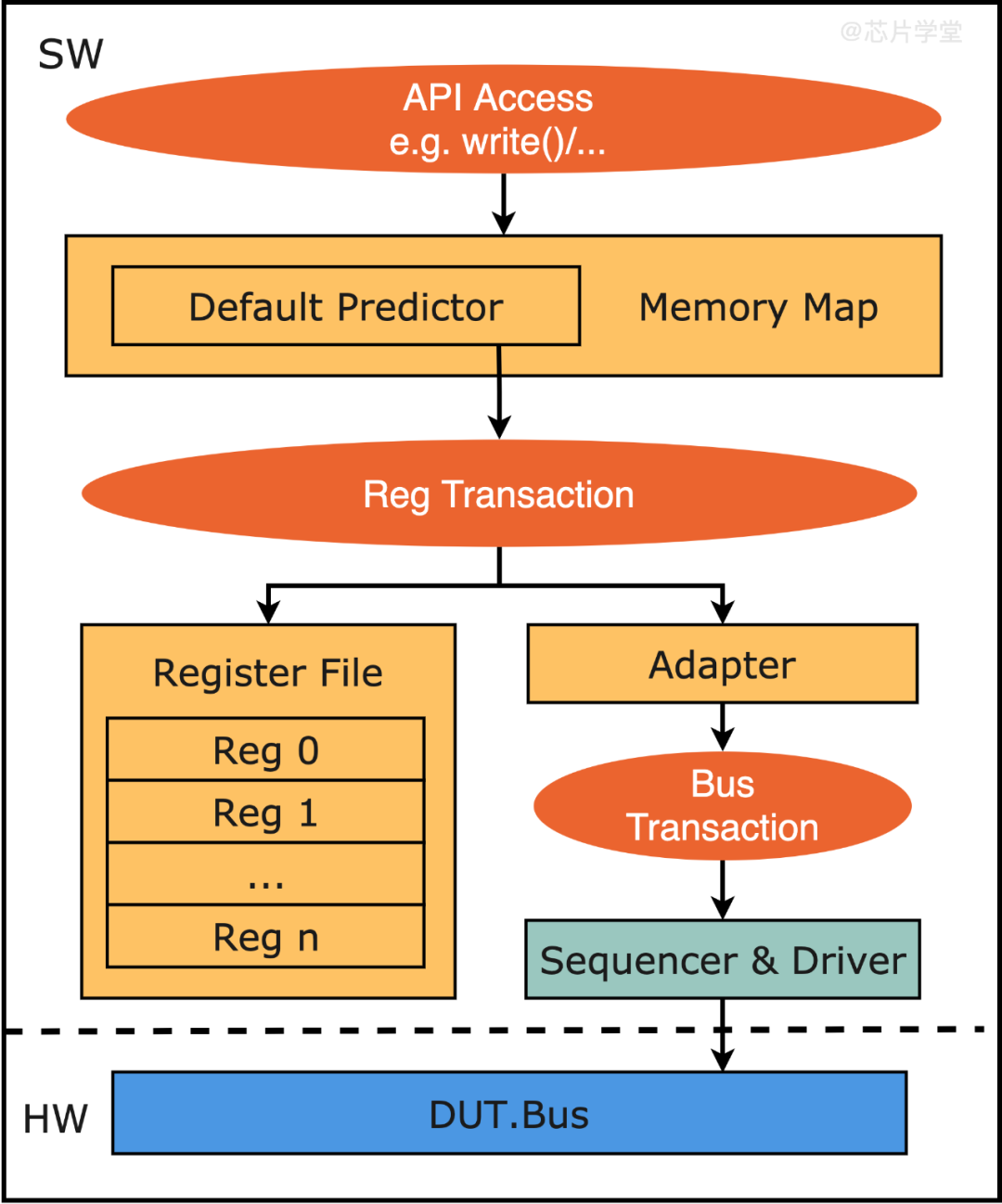 （四）UVM_RAL 寄存器模型之predictor_uvm predictor-CSDN博客