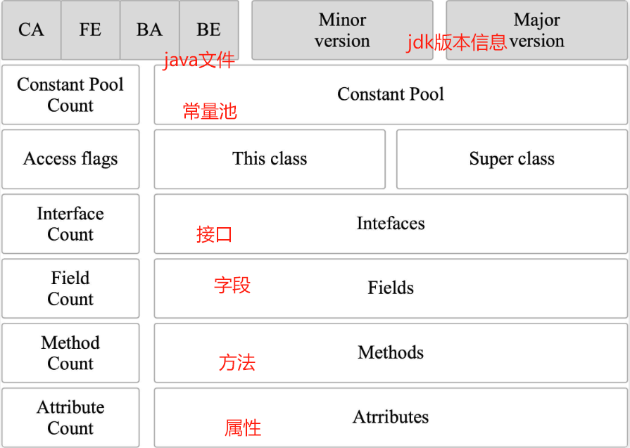 【java八股面试系列】jvm Class文件结构文件魔数 Java Csdn博客