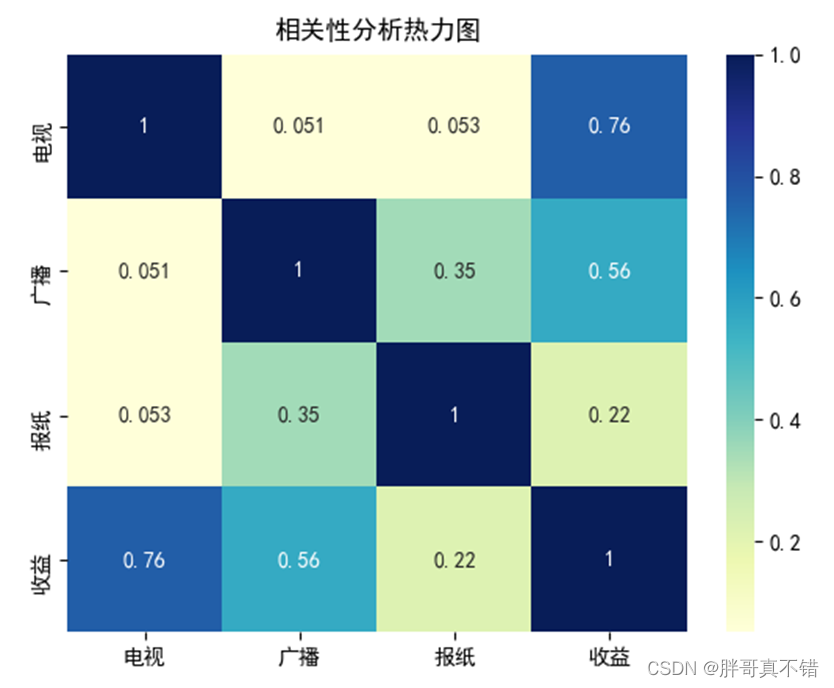 Python实现人工神经网络回归模型(MLPRegressor算法)并基于网格搜索(GridSearchCV)进行优化项目实战-CSDN博客