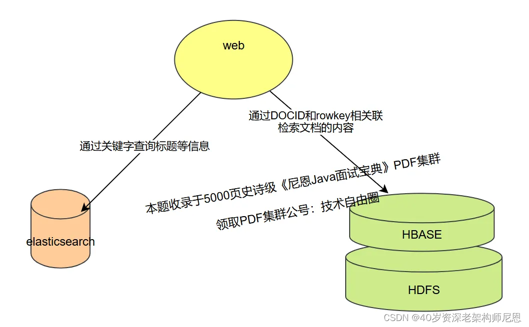 百亿级存储架构： ElasticSearch+HBase 海量存储架构与实现_es+hbase-CSDN博客