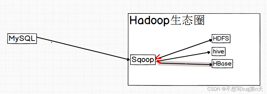 Sqoop 数据迁移实践-CSDN博客