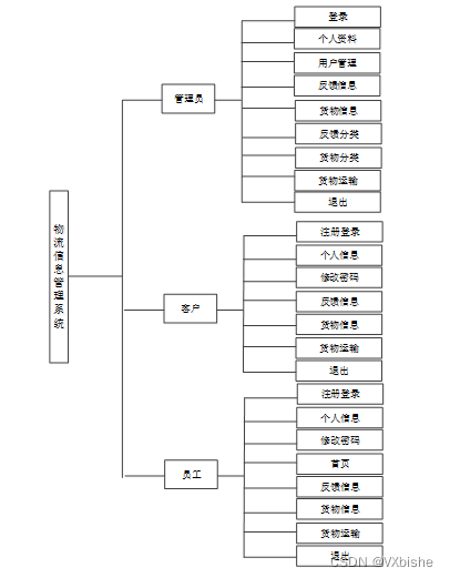 （附源码）springboot物流信息管理系统 毕业设计23895_物流管理系统数据库逻辑设计-CSDN博客