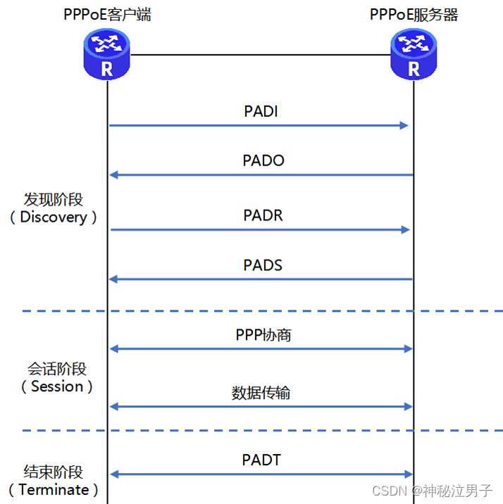 华为ensp中PPPOE (点对点协议)原理和配置命令_ensp 播号不断网-CSDN博客