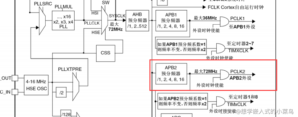 STM32学习笔记----（4）GPIO_sets the selected data port bits-CSDN博客
