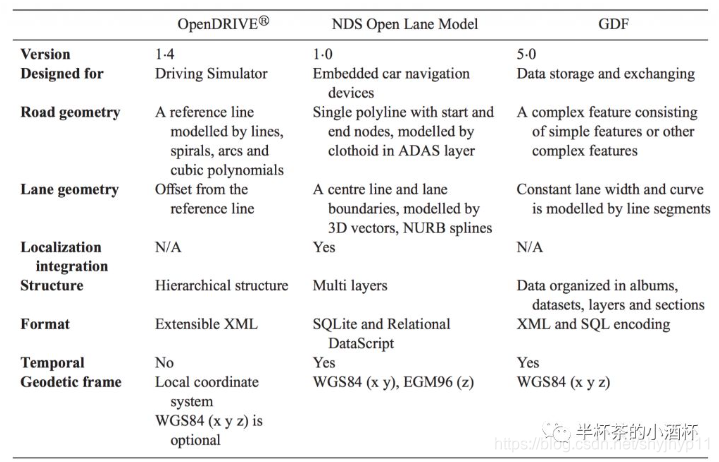 自动驾驶高精地图-概述与分析_adas地图和hd地图的区别-CSDN博客