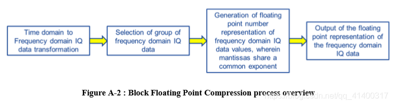 O-RAN.WG4.CUS.0 compression & decompression_otic 块浮点-CSDN博客