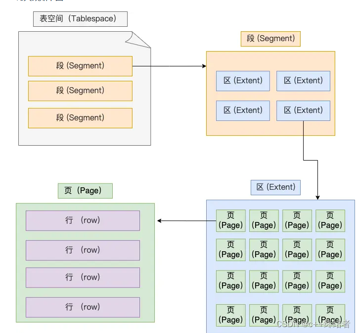 Mysql八股学习过程2行的存储 From 小林coding小林coding八股 Csdn博客