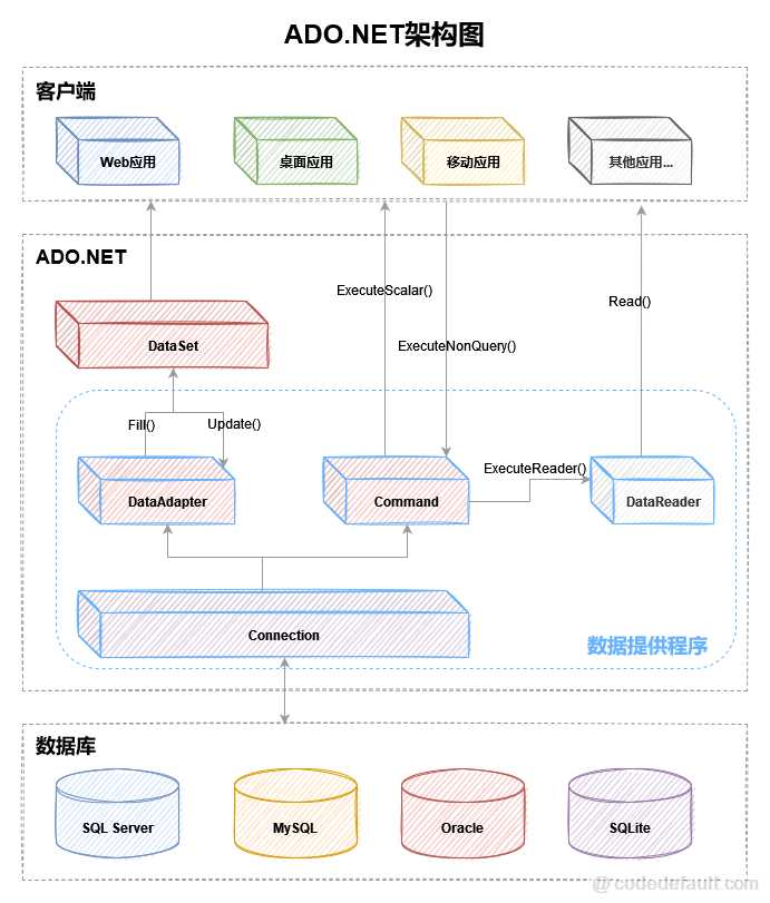 ADO.NET五大核心对象_adonet的核心对象-CSDN博客
