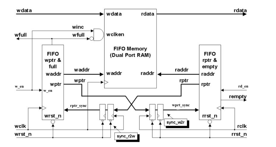可综合的异步FIFO的设计与仿真_异步fifo仿真-CSDN博客