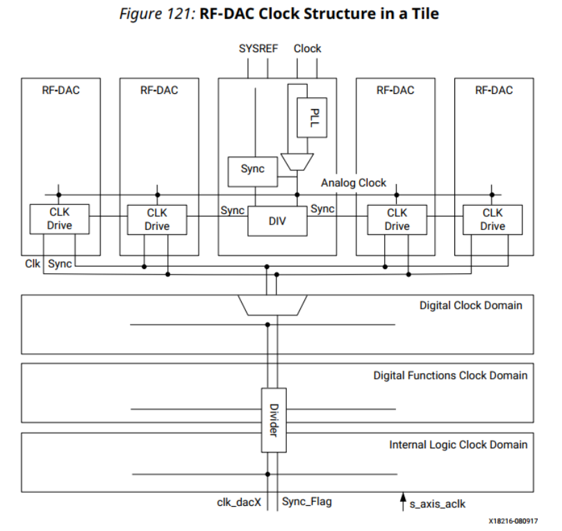 RFSoC应用笔记 - RF数据转换器 -11- RFSoC关键配置之其他功能（二）_rfsoc模拟sysref-CSDN博客