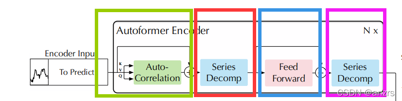 Autoformer pytorch代码解读（1）进入attention的计算之前的步骤 transformer学习笔记_autoformer代碼解讀-CSDN博客