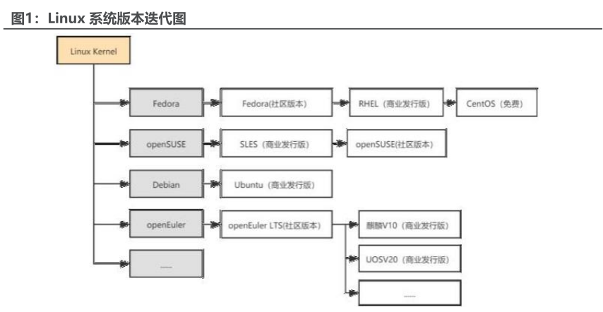 openEuler 的几点认识_openeuler与centos差异-CSDN博客