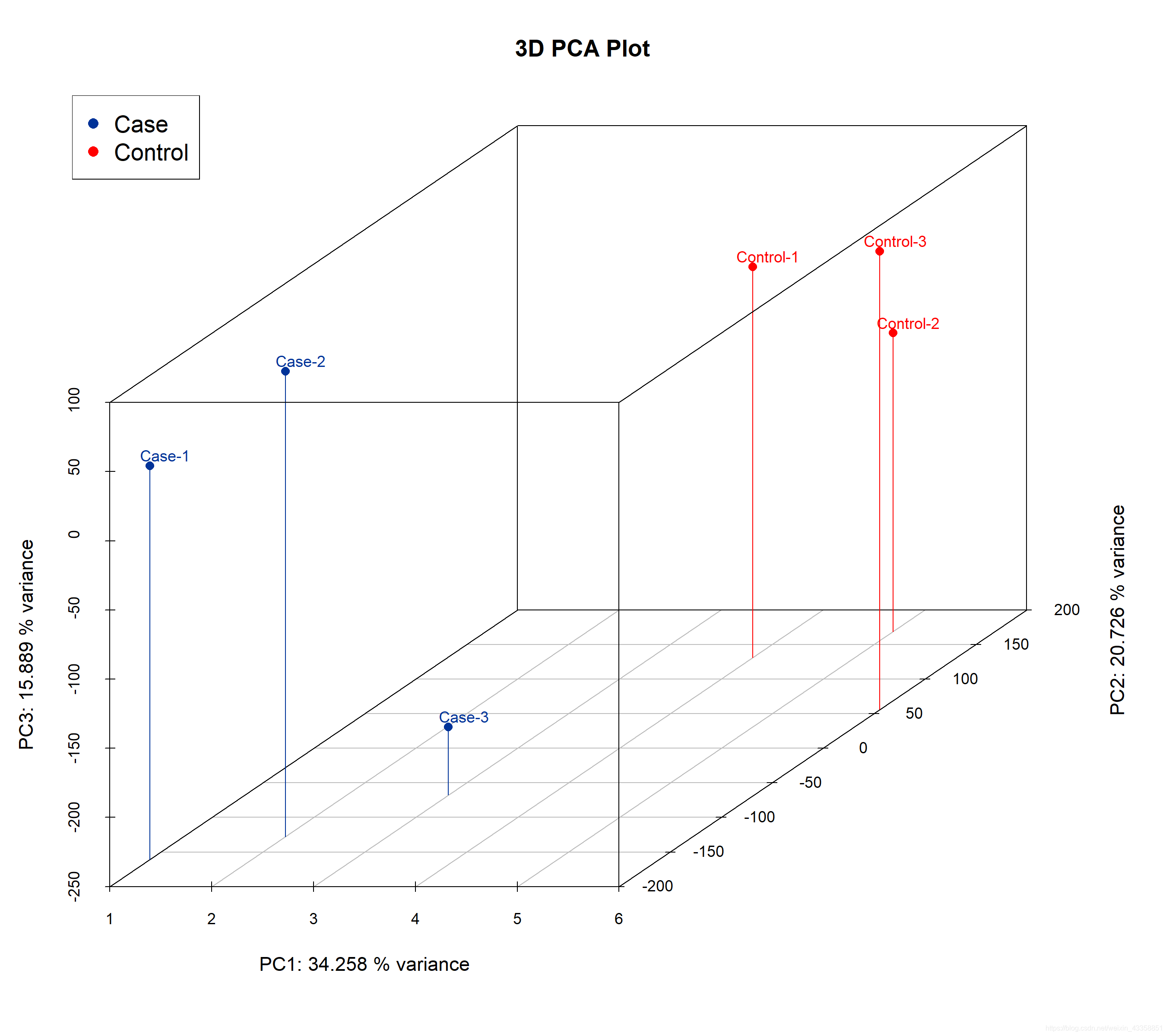 如何区分PCA PCoA NMDS LDA t-SNE?_pcoa分析图怎么看-CSDN博客