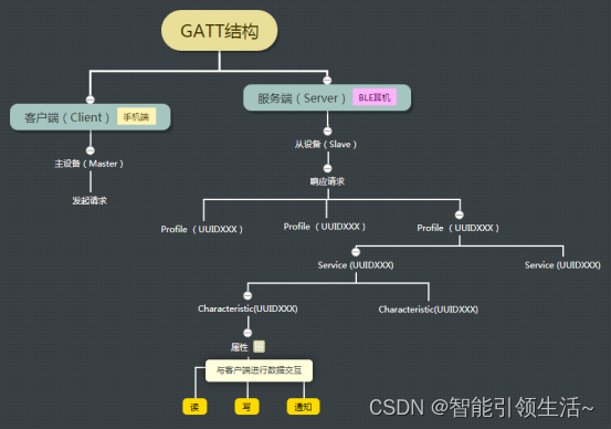 ESP32 IDF开发 应用篇㉒ 蓝牙BLE GAP和GATT协议专题讲解_蓝牙gap和gatt-CSDN博客