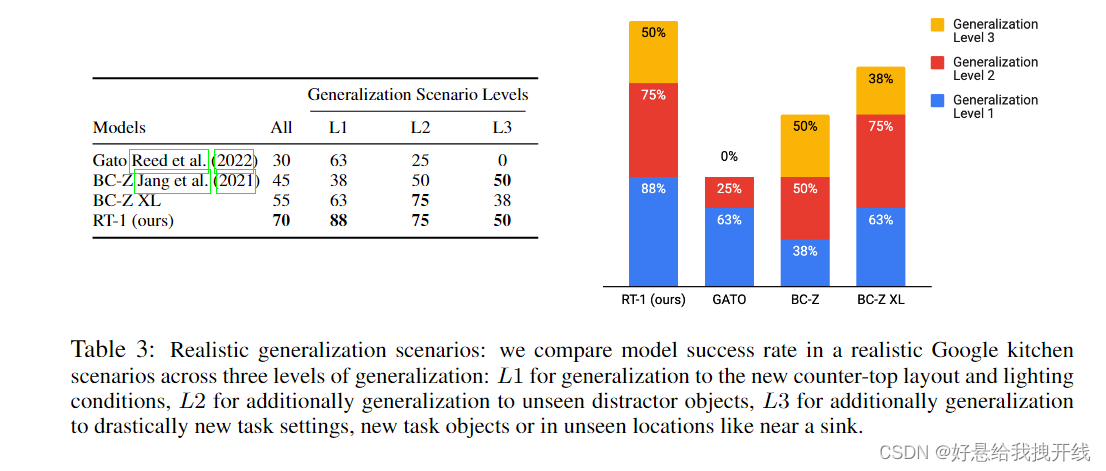 [论文阅读] RT-1: ROBOTICS TRANSFORMER FOR REAL-WORLD CONTROL AT SCALE-CSDN博客