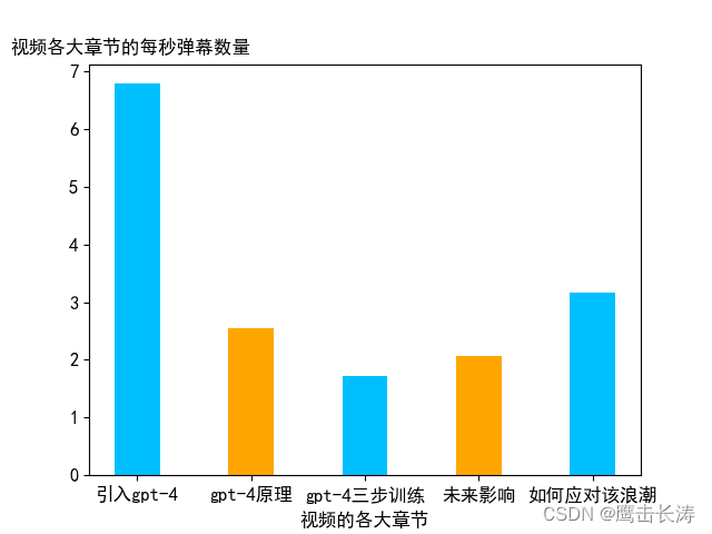 利用python对b站某gpt 4解说视频的近万条弹幕进行爬取、数据挖掘、数据分析、弹幕数量预测及情绪分类 Csdn博客