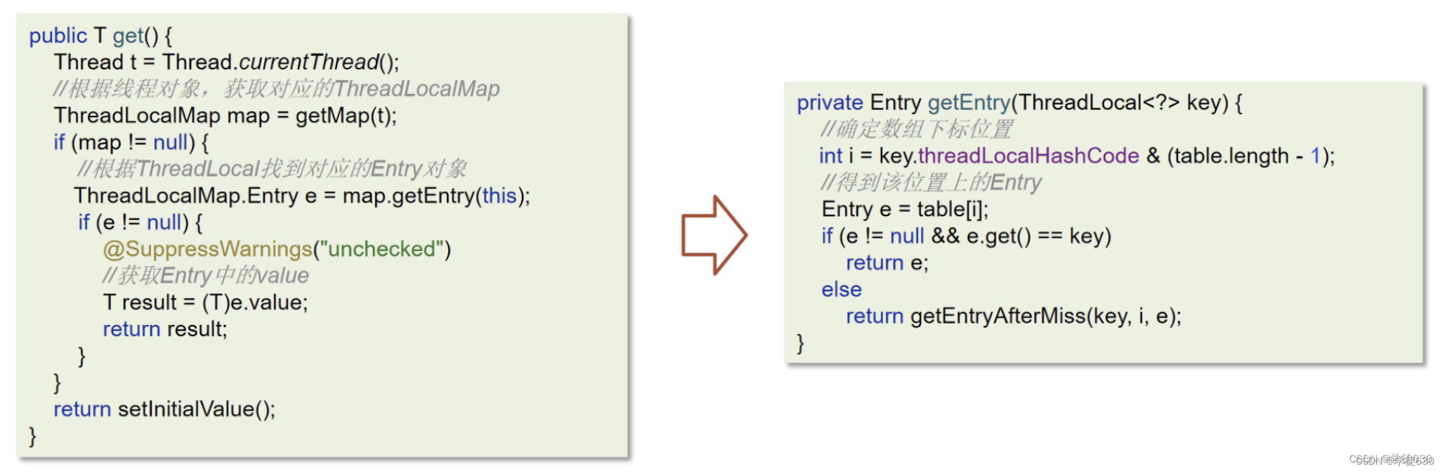 深度解析ThreadLocal：底层原理、数据隔离与内存泄漏解决_threadlocal 怎样隔离-CSDN博客
