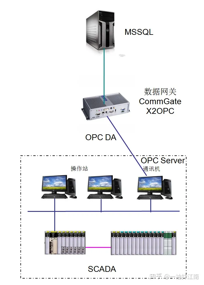 通讯网关软件012——利用CommGate X2OPC实现MS SQL数据写入OPC Server-CSDN博客
