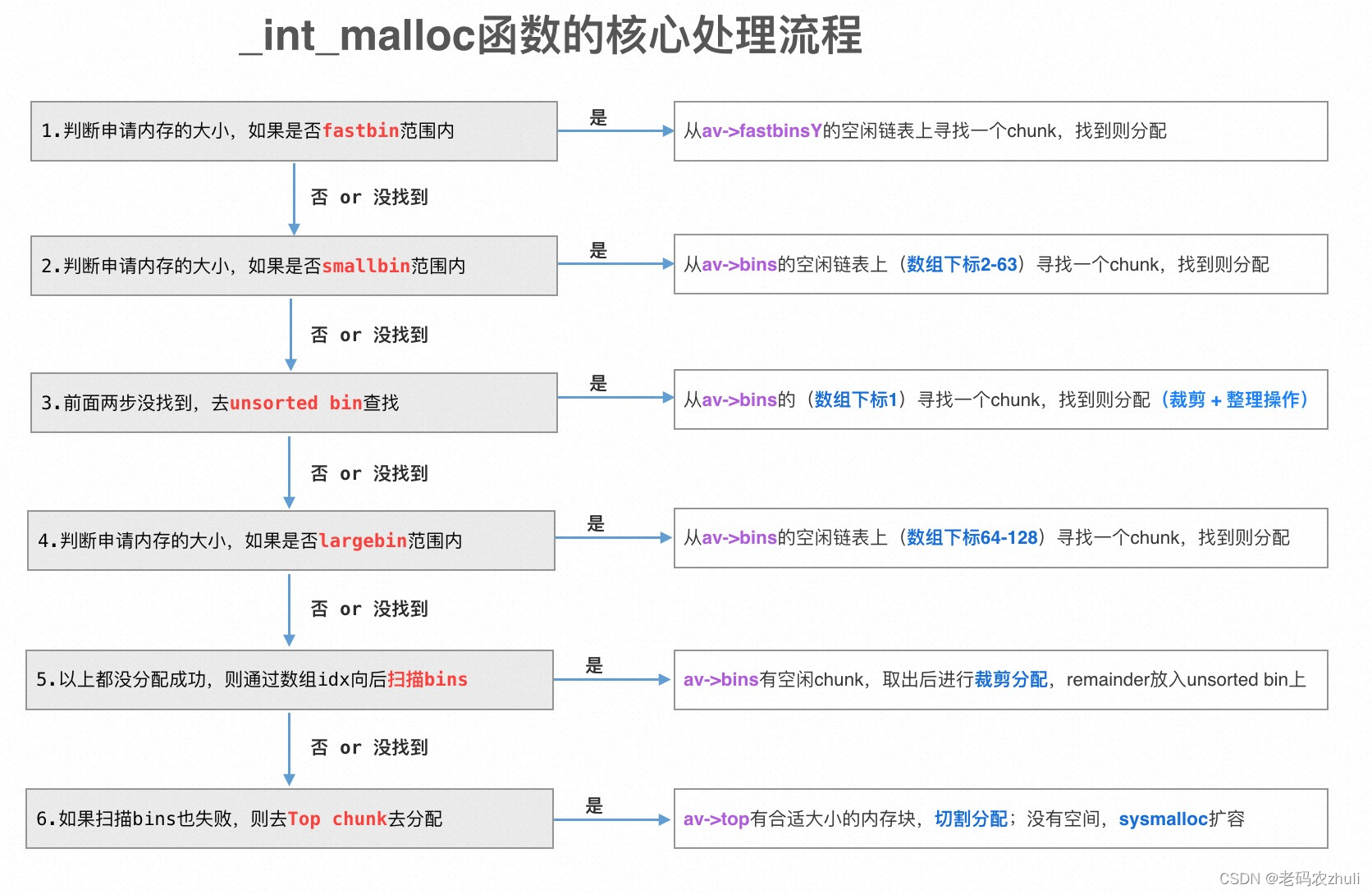ptmalloc源码分析 - _int_malloc函数之largebins和Top chunk（08）_(unsigned long) (size) >= (unsigned long ...
