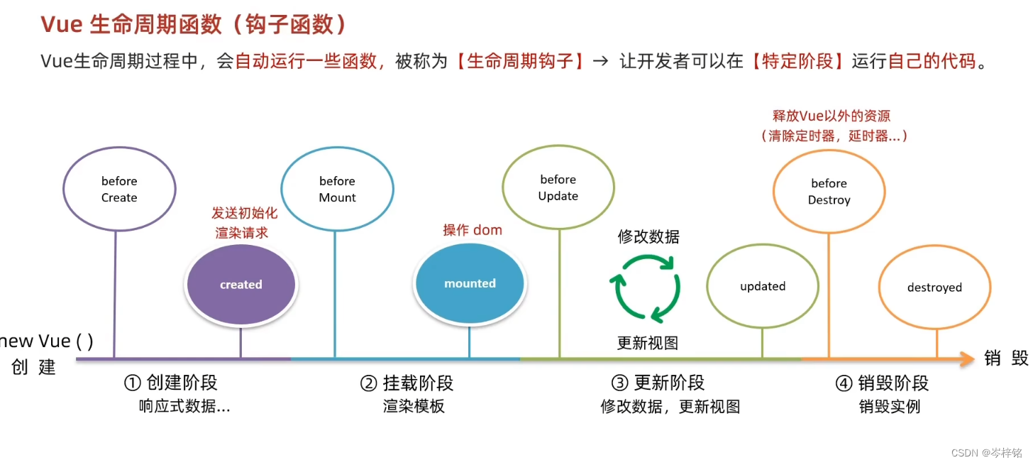Vue全家桶vue2vue3全部搞懂：第六篇，了解vue生命周期，如何一进页面就马上发送请求、渲染页面vue3 如何在页面初始化的时候做网络请求 Csdn博客