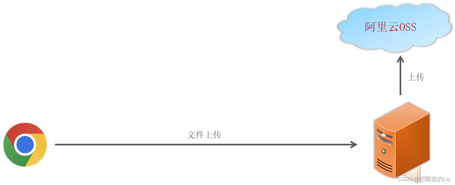 文件上传处理：前端表单提交与阿里云OSS存储实现-CSDN博客