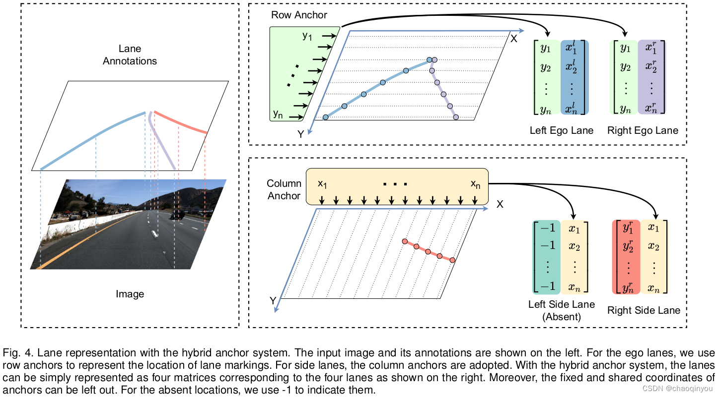 论文阅读笔记： (2022 TPAMI) Ultra Fast Deep Lane Detection with Hybrid Anchor Driven Ordinal ...