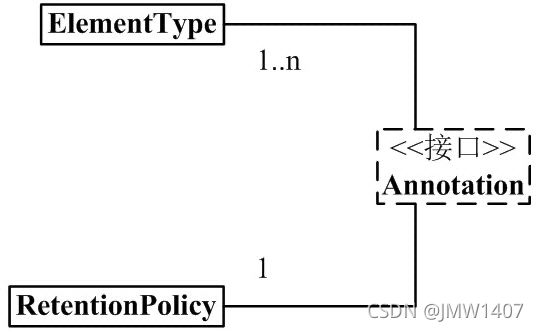Java：annotation注解的简单理解和总结_java1.22 annotation注解有哪些-CSDN博客