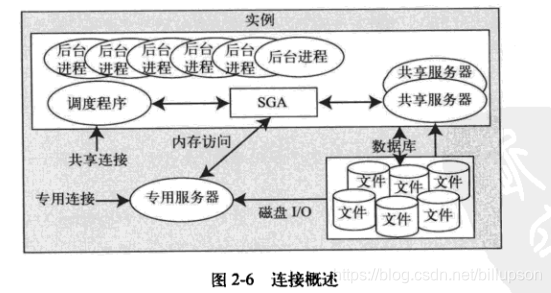 【读书笔记02】oracle编程艺术之体系结构概述《oracle编程艺术深入理解数据库体系结构第3版》电子版 Csdn博客