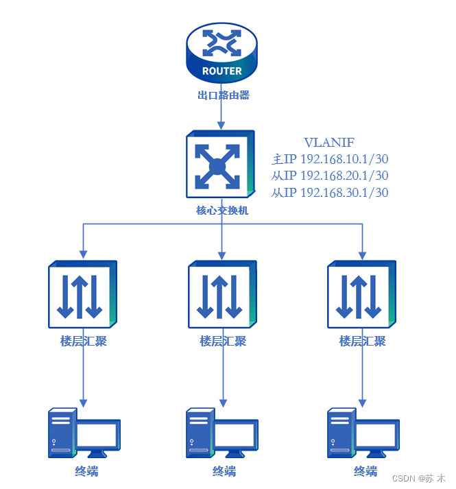 H3C交换机作为DHCP服务器，由从IP分配地址。_dhcp select server-CSDN博客