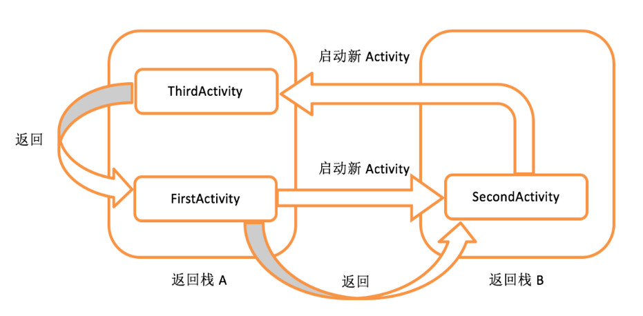 Android的启动模式 Csdn博客