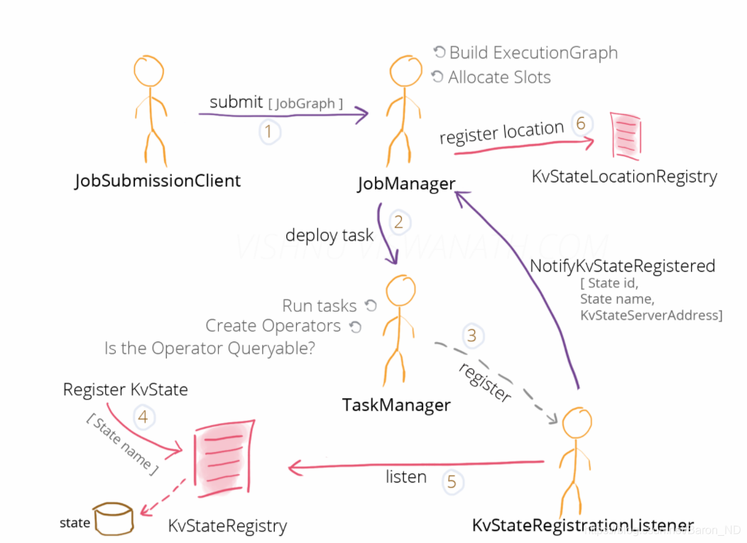 了解Flink 的状态管理和检查点机制_flink修改了并行度还能从原检查点启动吗-CSDN博客