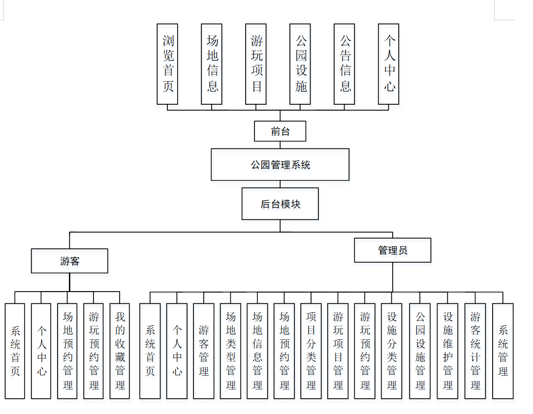 基于springbootvue公园管理系统设计和实现源码lw部署讲解 Csdn博客