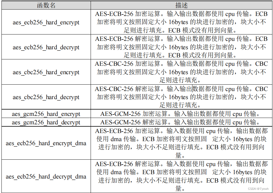 AES 高级加密加速器实验_npu加速aes-CSDN博客