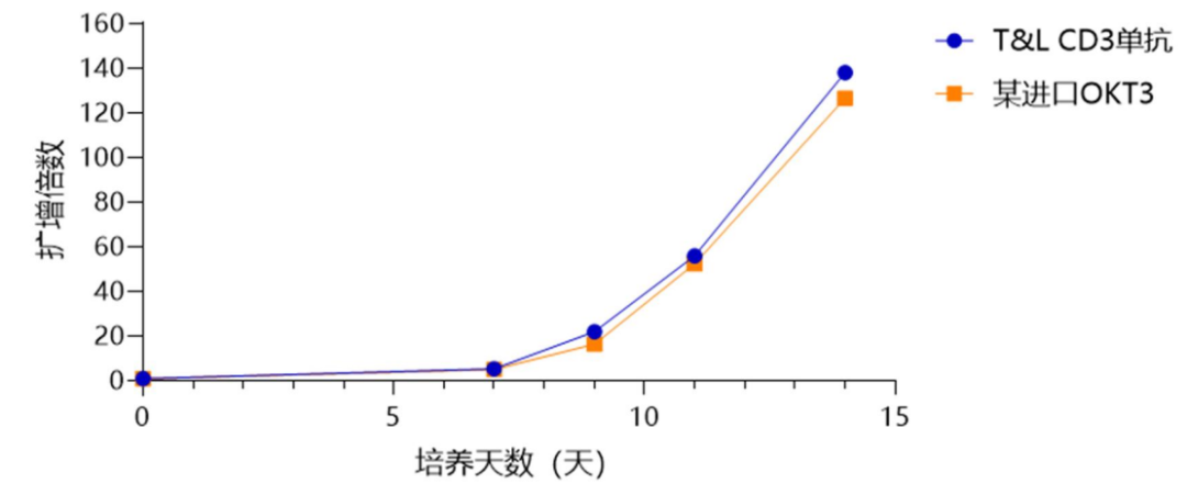 既可独自美丽，也可团队合作的CD3_同立海源il7-CSDN博客