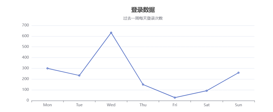Vue2中使用echarts，并从后端获取数据同步vue图表获取数据 Csdn博客