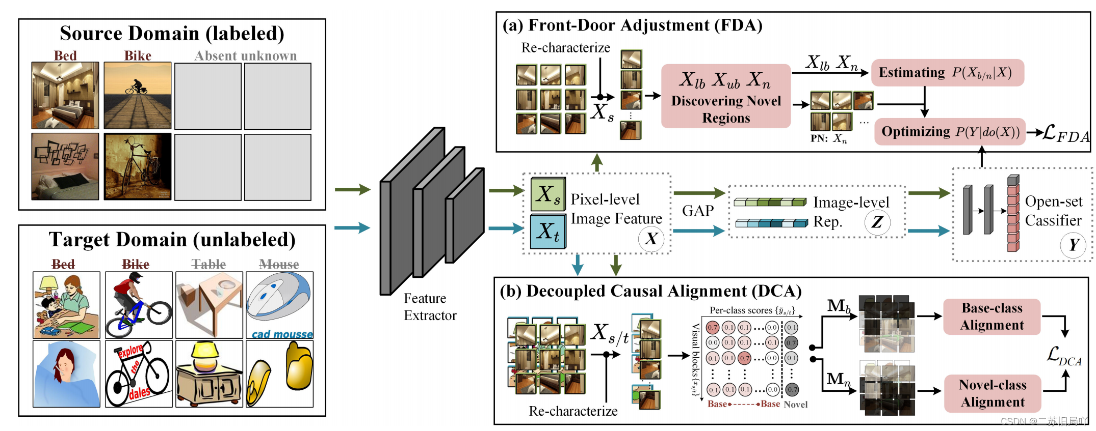 2023-CVPR-Adjustment and Alignment for Unbiased Open Set Domain Adaptation-CSDN博客