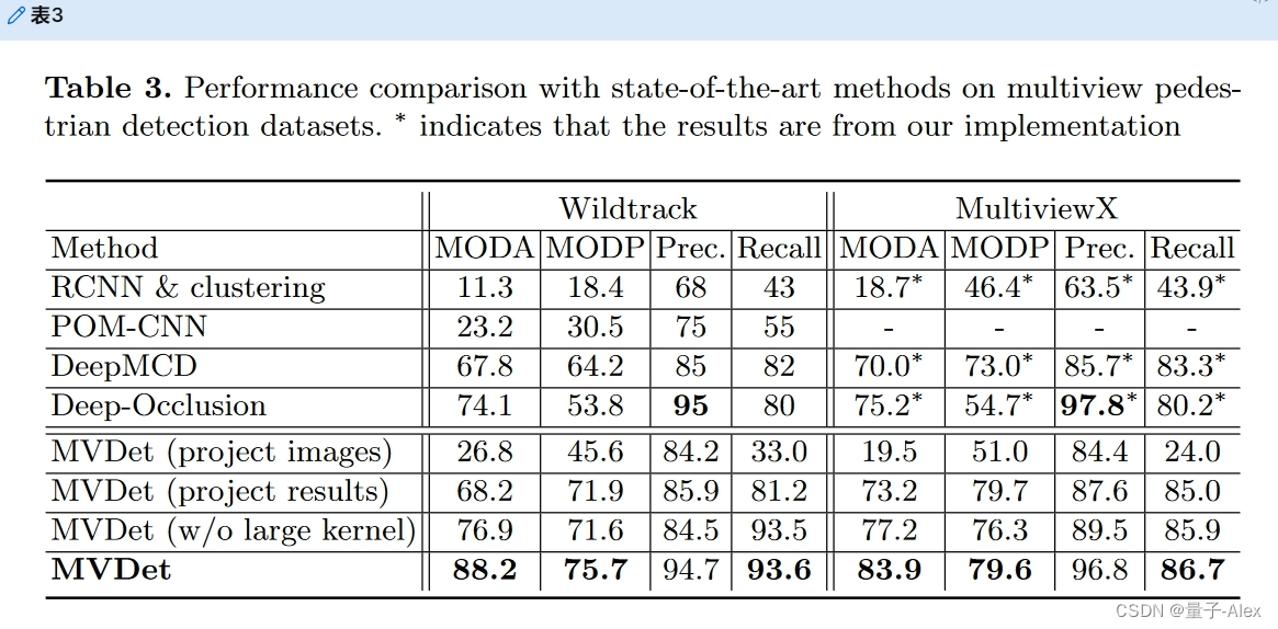 【CV论文精读】【MVDet】Multiview Detection with Feature Perspective Transformation-CSDN博客
