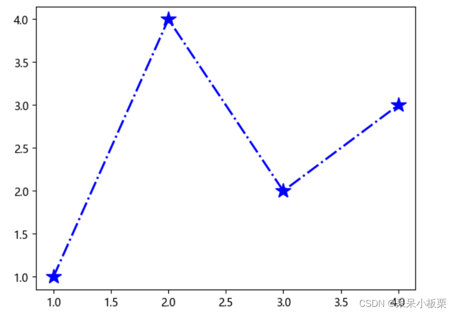 数据可视化 Matplotlib绘制可视化图表matlibplot 可视化 Csdn博客