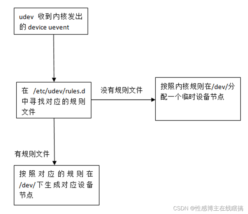 【Linux】编写COM口和USB口的规则文件(.rules)_linux rules文件-CSDN博客