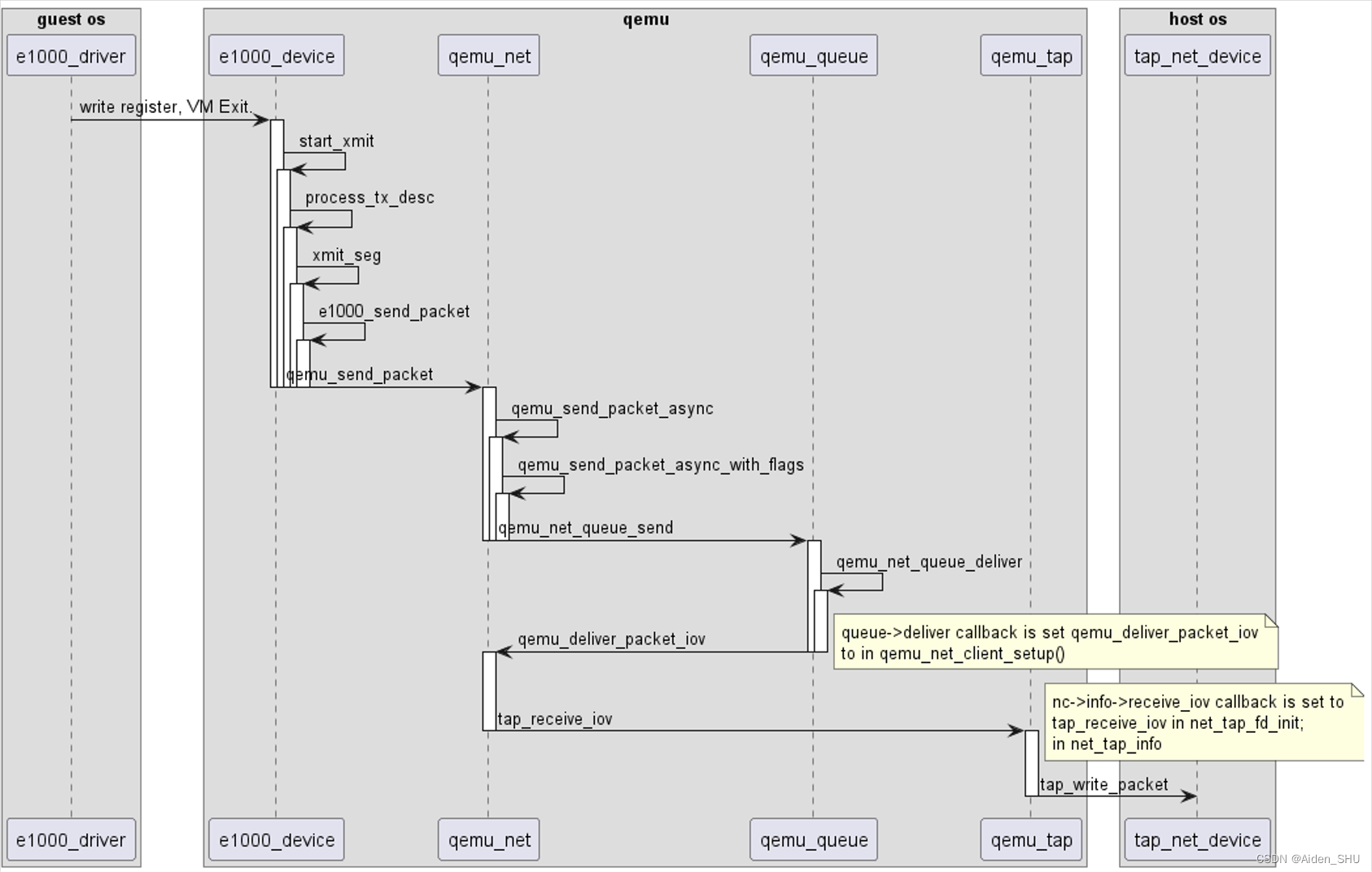 Qemu E1000全虚拟化前端与taptun后端流程简析qemu E1000 Csdn博客